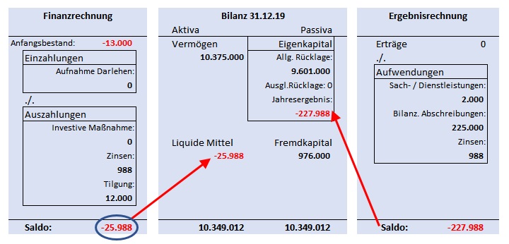 Kommunalpolitik NRW: Die Mär von den Investitionen im NKF
