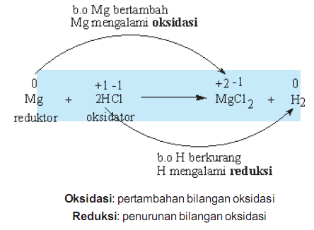 Redoks Berdasarkan Pelepasan dan Penerimaan Elektron ~ MOSLEM CHEMIST ...