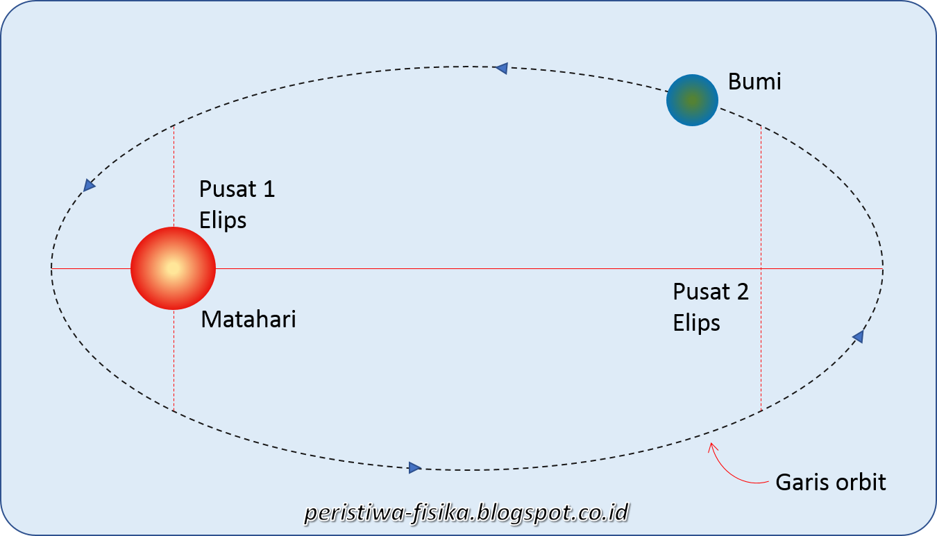 Peristiwa Fisika: Hukum Gerakan Planet Kepler