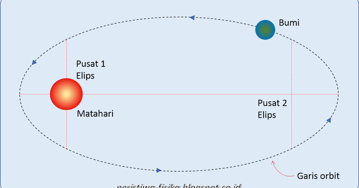 Peristiwa Fisika: Hukum Gerakan Planet Kepler