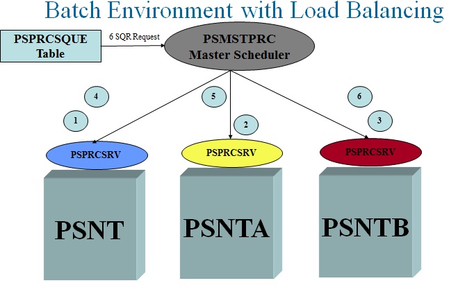 My Basic Knowledge: PeopleSoft Process Scheduler Server Configuration