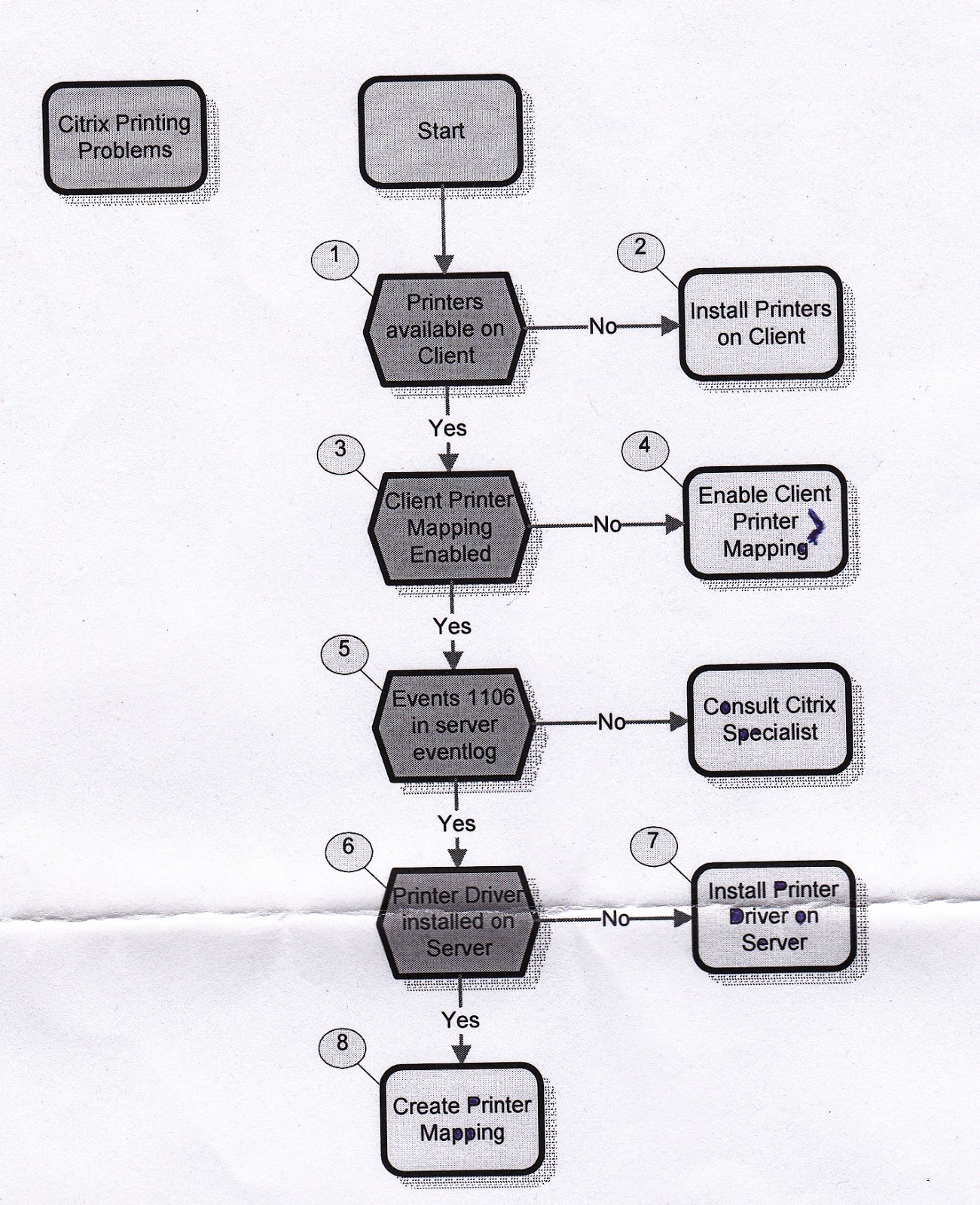 Citrix Xenapp/Desktop: Flow chart to troubleshoot Citrix Issues-2