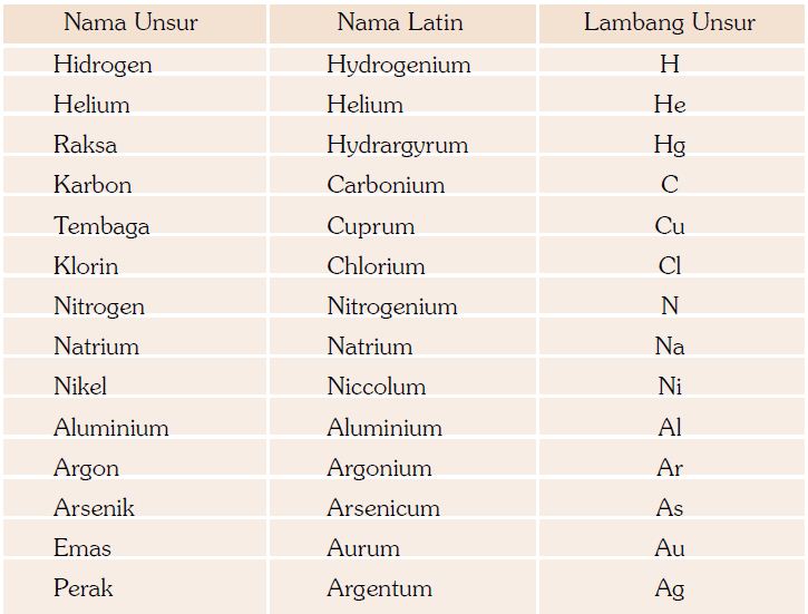 Definisi atau Pengertian Unsur, Cara Penulisan Unsur dan Contoh Unsur ...