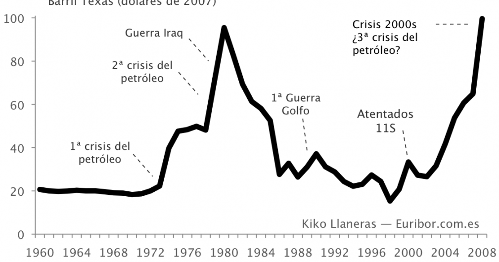HISTORIA 4º ESO : CRISIS DEL PETROLEÓ DE 1973