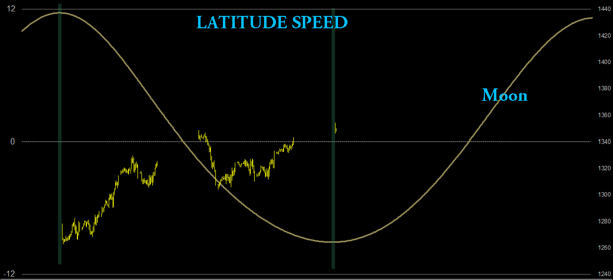 astrofibo: Moon Cycle Latitude Speed...