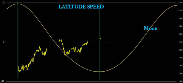 astrofibo: Moon Cycle Latitude Speed...
