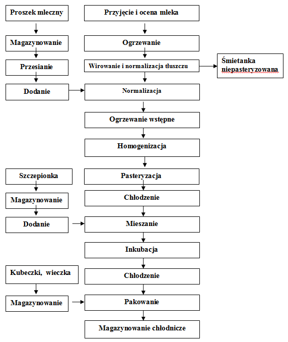 Kontrola Jakości w Przemyśle Spożywczym : Schemat Produkcji Wyrobu ...