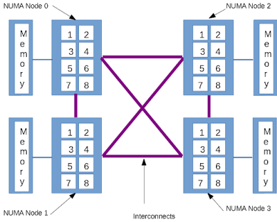 SQL Server Administration Blog: NUMA configuration issues on VMs running SQL Server