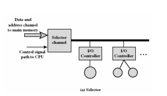 Computer Organization and Architecture: INPUT OUTPUT ARCHITECTURE (PART ...