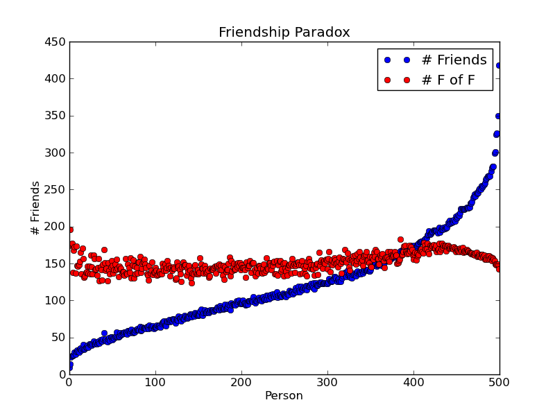 Bad Mom, Good Mom: Self-learner project: Friendship Paradox