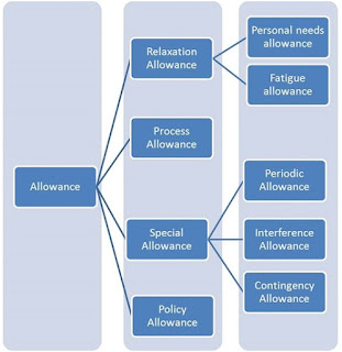 What are Allowances & Different types of allowances which are used in ...