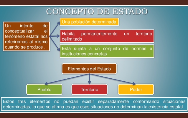 Política y Ciudadanía: Estado red conceptal
