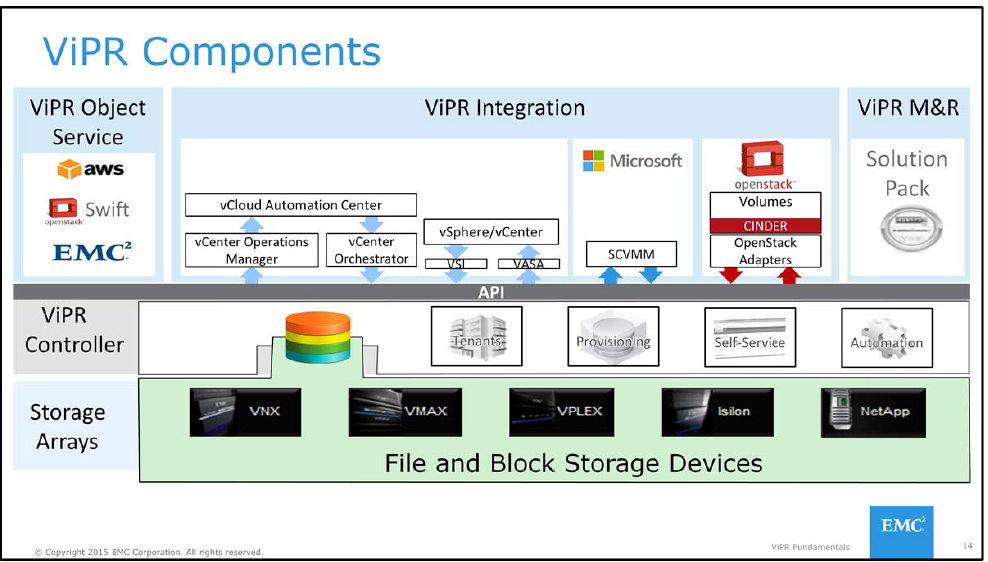 Discover Technology: EMC ViPR - Software Defined Storage - Fundamental