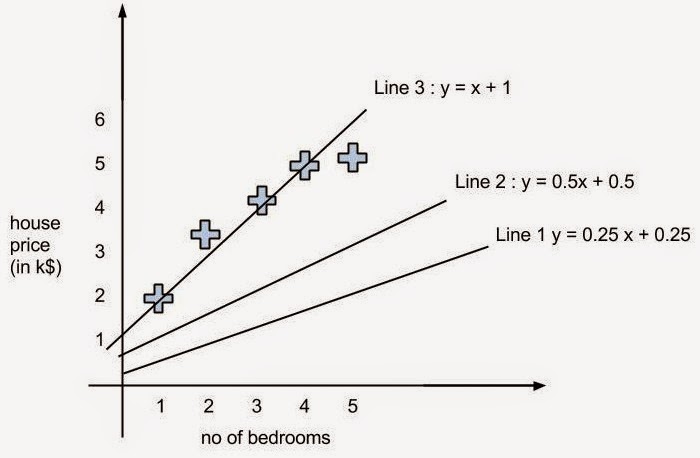 Melwin Jose: Multivariate Linear Regression