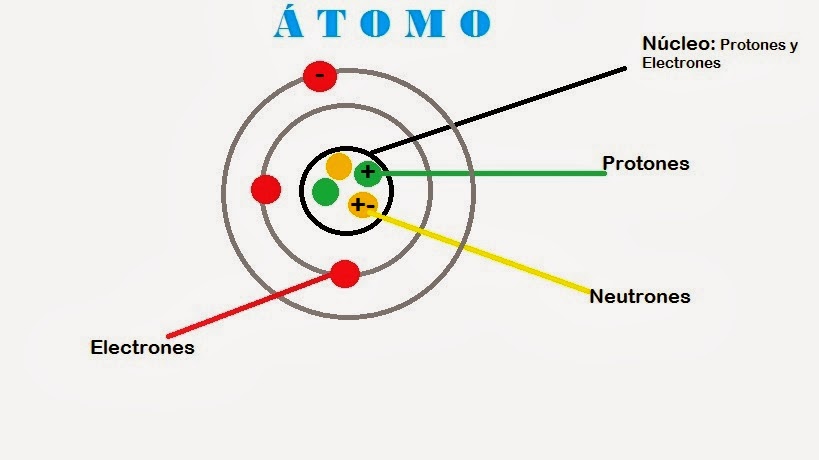 Bioquimica: Conozcamos las partes de un átomo