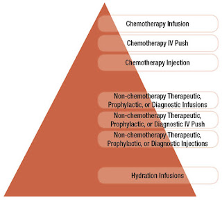 Injections & Infusions Coding
