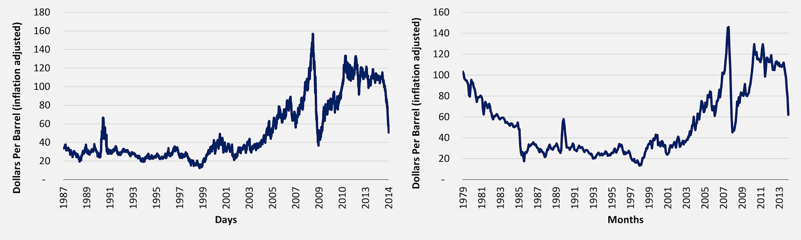chart-it: Measuring Oil Price Volatility