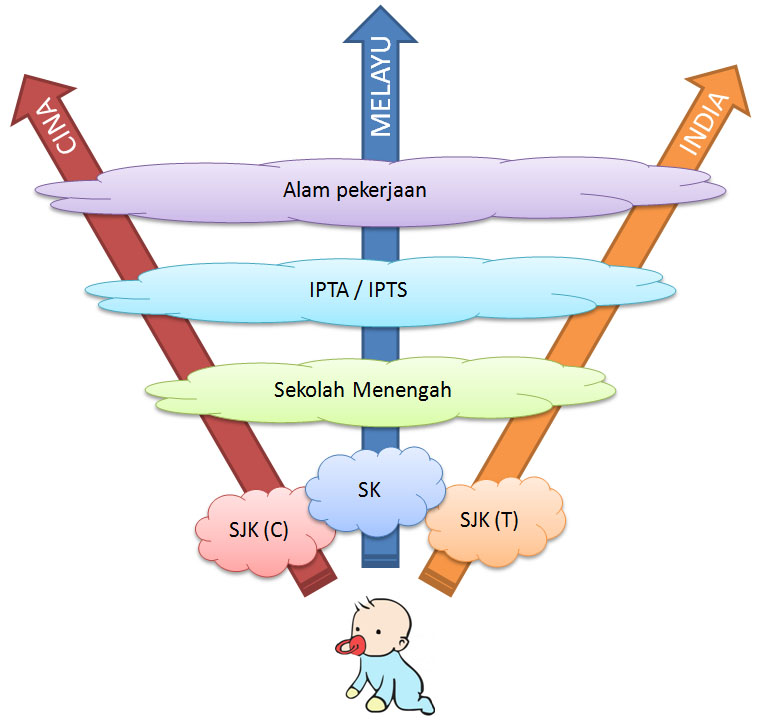 Buasir Otak: Sistem pendidikan dan sekolah aliran tunggal