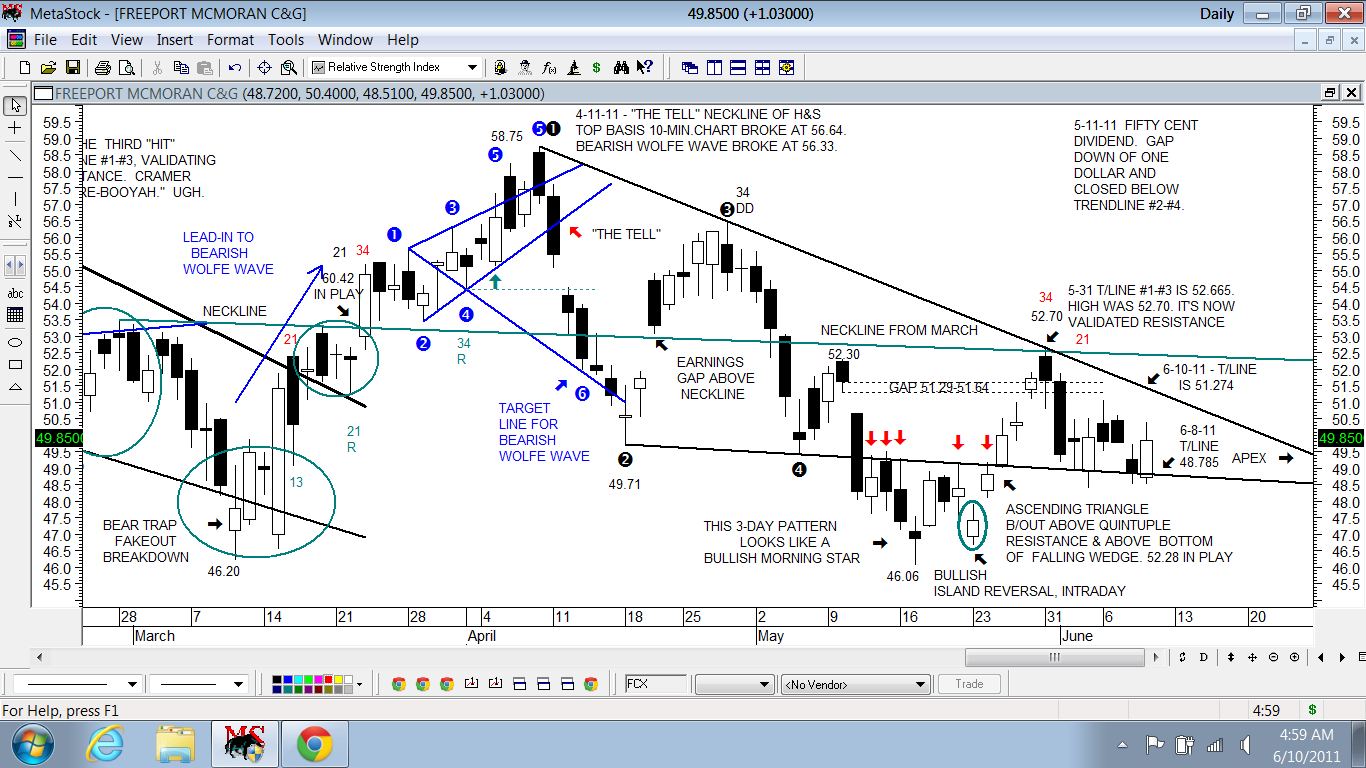 Melf's Workshop: FCX: Double Bottom And Falling Wedge Breakouts