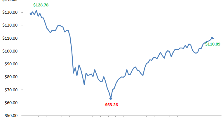 Dollar-Cost Averaging investment strategy