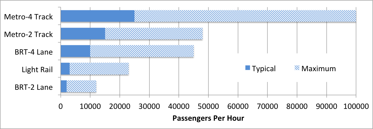 The Amateur Planner: What is the actual capacity of BRT?