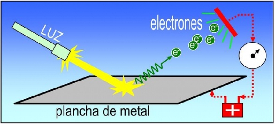 Física atómica y nuclear : Los Fotones y la Intensidad de la luz
