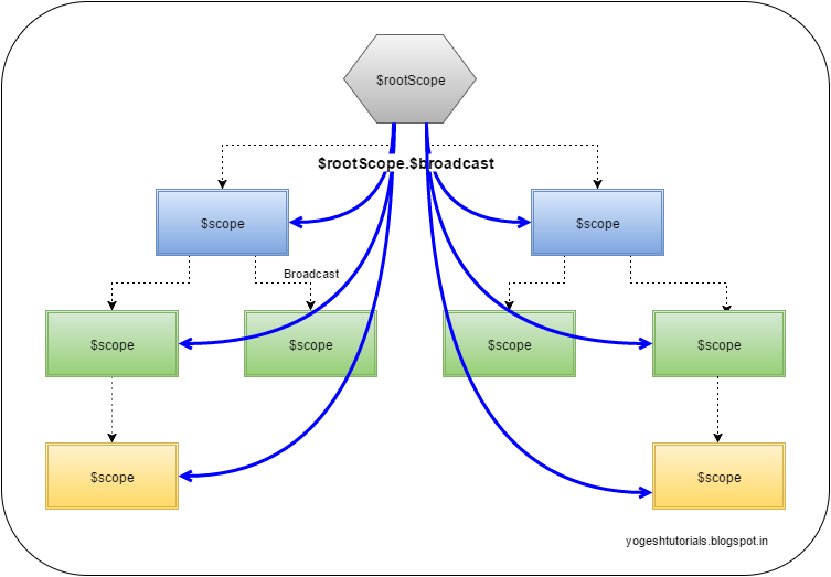 Event based communication between controllers - Tech Tutorials