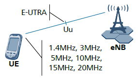 Teknologi 4G LTE: Physical Layer Part-2