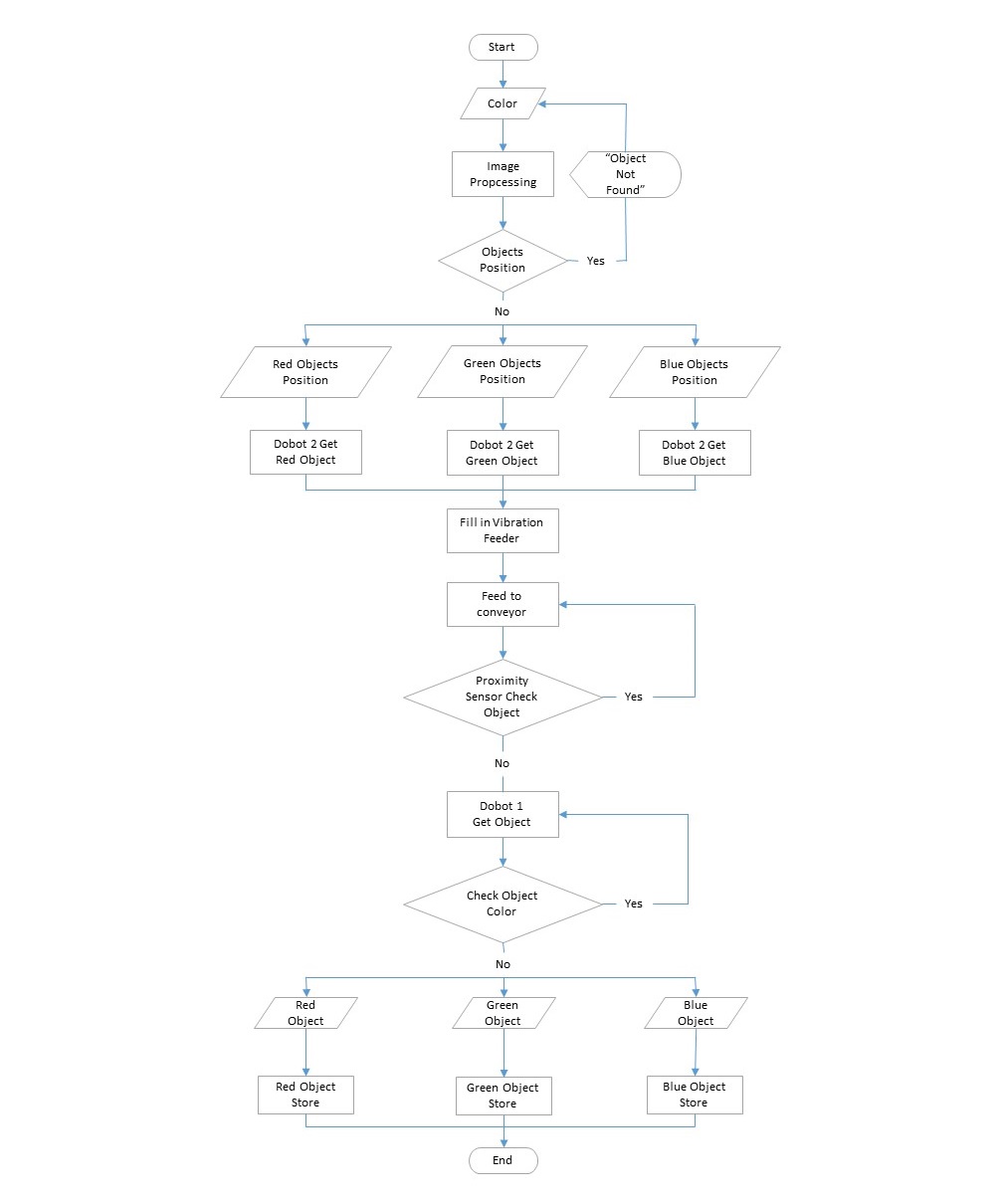 Computer Programming for Robotics: Dobot 1