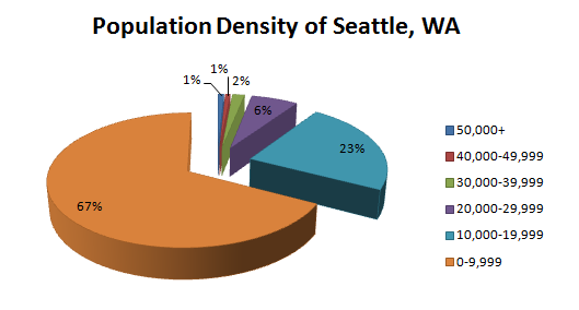 Seattle: a larger Portland or smaller San Francisco? (life, Boston ...