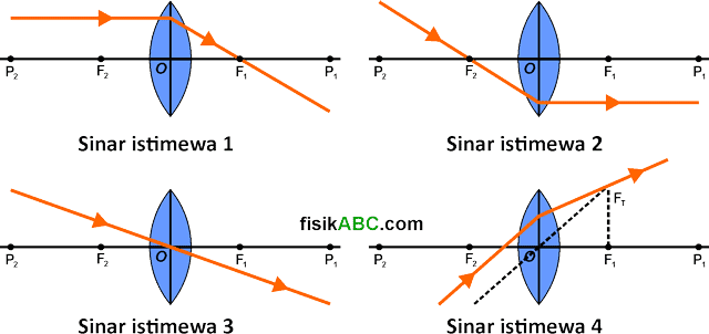 Rumus + Sifat Bayangan Pada Lensa Gabungan, Contoh Soal dan Pembahasan ...