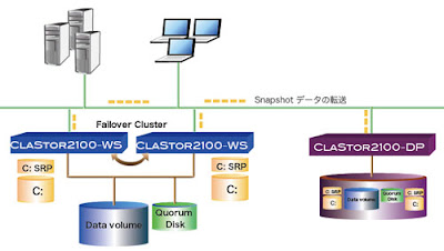 【技術資料】HAファイルサーバーシステムとDRの実用例 ~ SAN・ストレージ用語解説