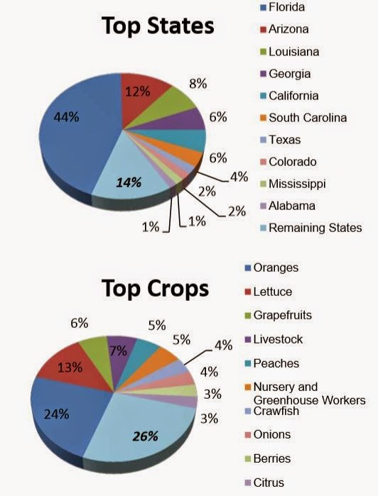 USCIS | H2A Temporary Agricultural Labor Processing Statistic FY 2015 YTD