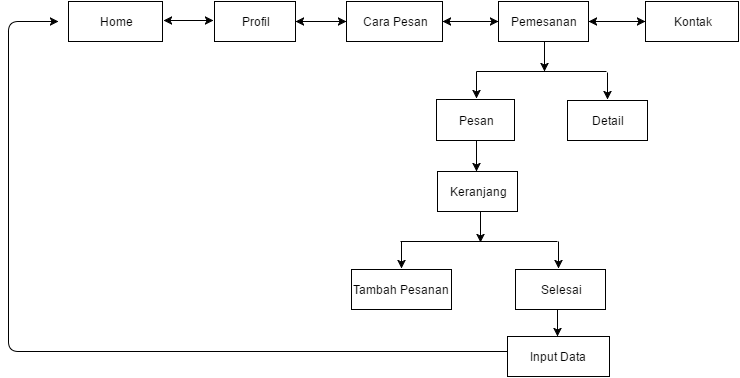 putra: Struktur Navigasi Aplikasi