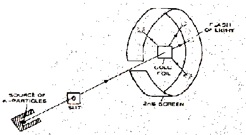 Rutherford's Scattering Experiment │Chemistry Desk