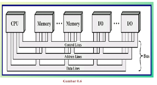 Struktur dan Interkoneksi Bus - Belajar dan Berbagi