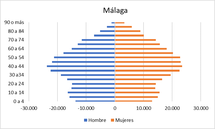 Gráficas de la población
