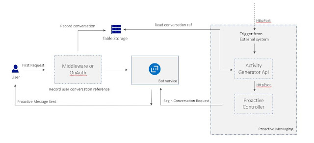 Passionate Techie: Building Proactive Messaging Bot using Bot framework ...