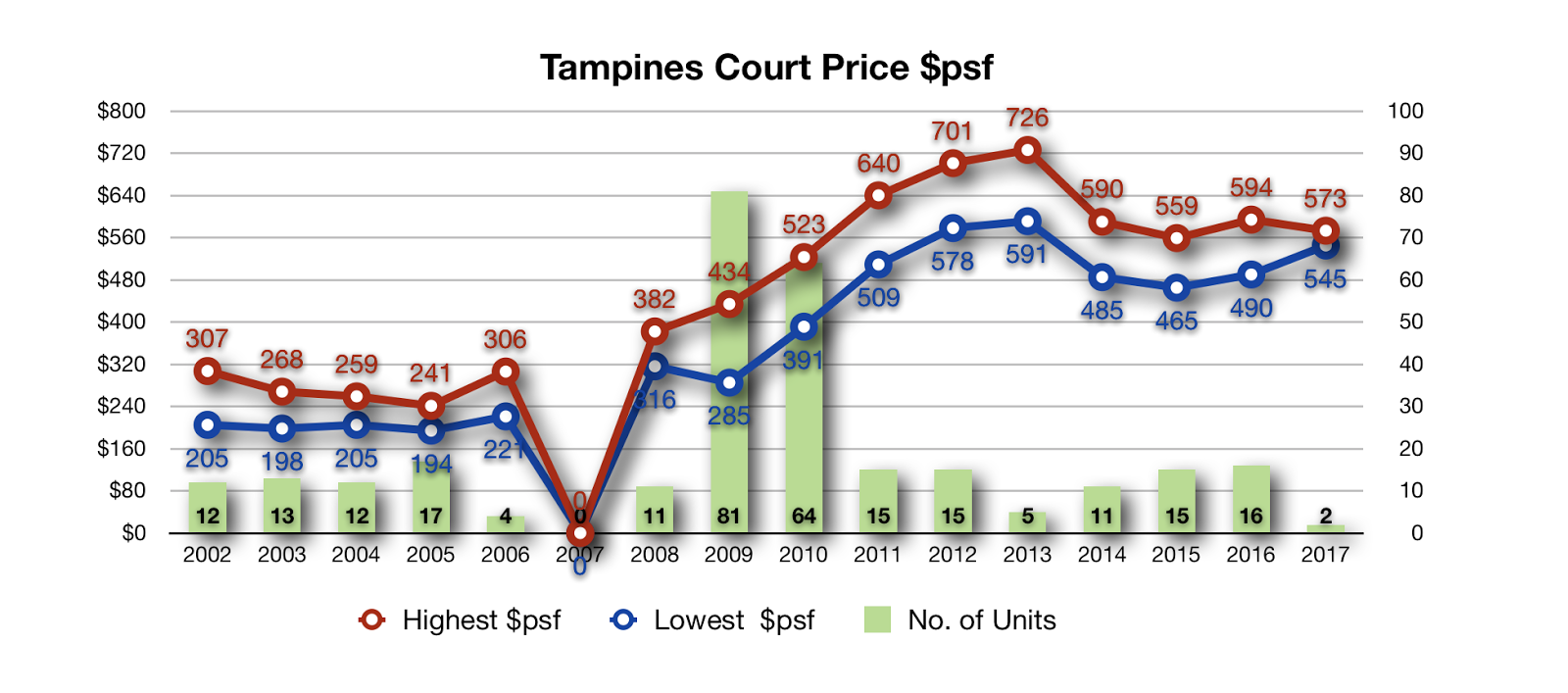 Tampines Court Enbloc & Beyond: TC Resale Charts