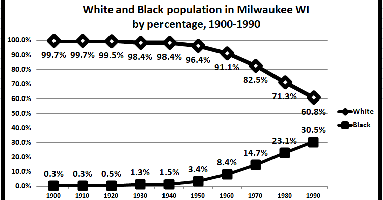 Retiring Guy's Digest: The trajectories of white flight in Milwaukee