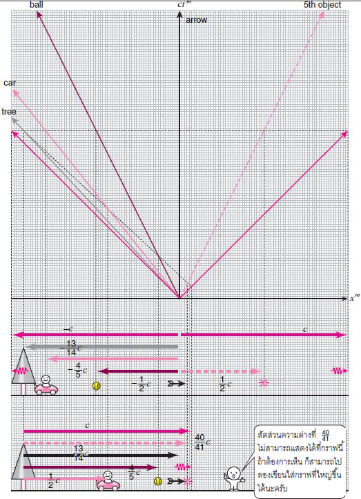 Mathminton: [Relativity:4] ทางออกที่สดใสจาก Einstein -Lorentz ...