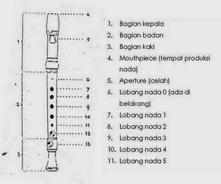 Bagi-bagi Ilmu ~: Alat Musik : Recorder