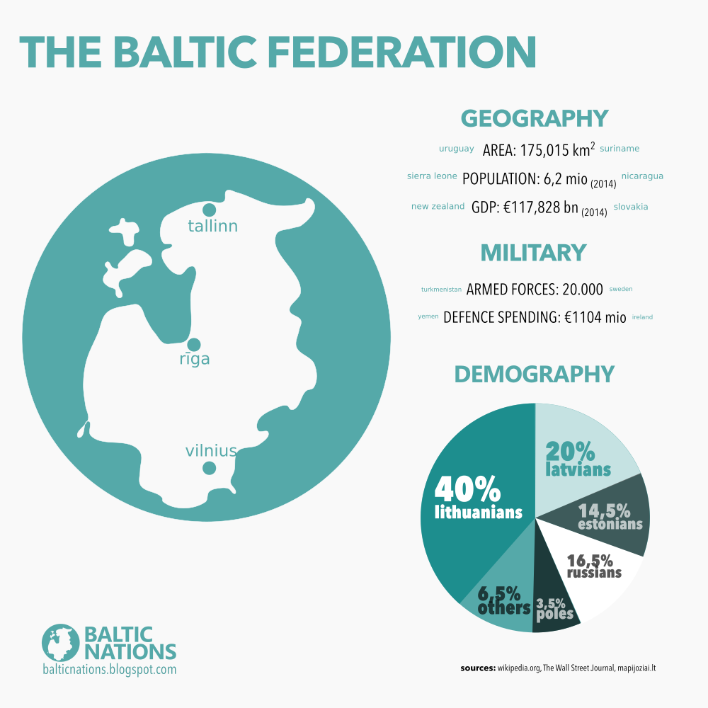 The Imaginary Baltic Federation - Baltic Nations