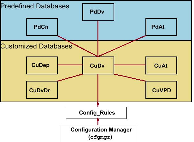 Welcome to the World of UNIX: Lesson-4 Object Data Manager (ODM)