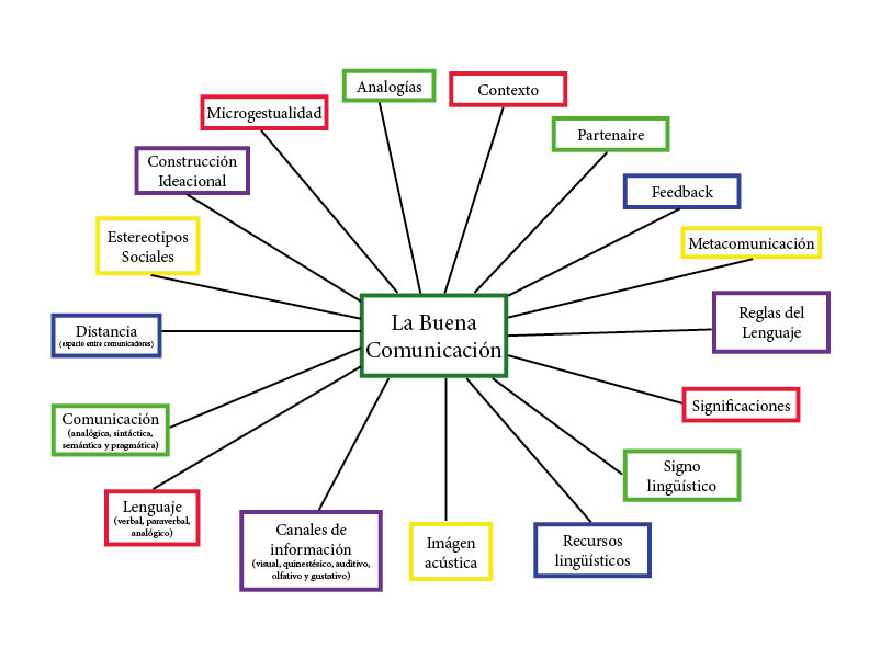 Redacción FES Acatlán: Red Conceptual: La Buena Comunicación