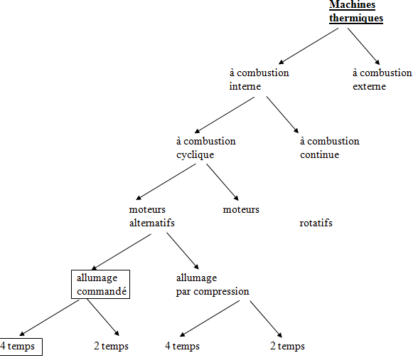 le moteur thermique - Electomecanique