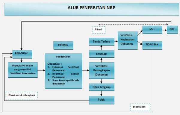 Catatan Pentingku: Surat Pendaftaran Barang (SPB), Nomor Pendaftaran ...