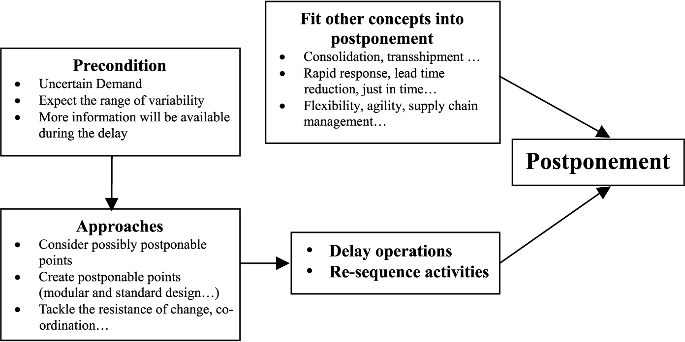 Conceito de Postponement.