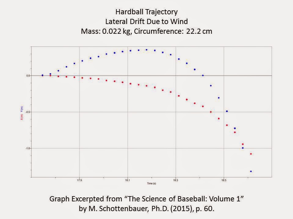 Ball Sport Science: The Art & Science of Baseball