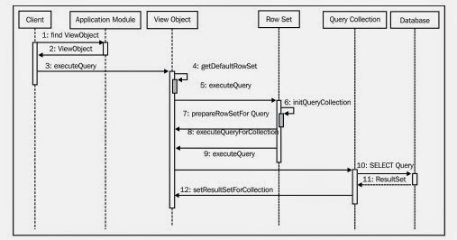 OracleADF, SOA, WEB CENTER: Oracle ADF-Business Component Overview